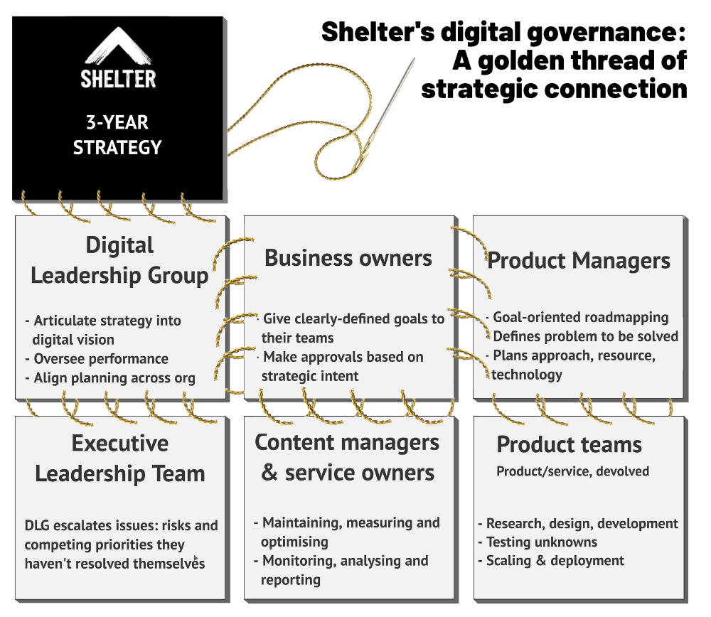 Digital governance